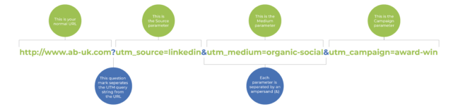 UTM Guide: What are UTMs and how should you use them?